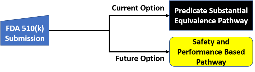 Alternate 510k Pathway- Safety and Performance Based Pathway