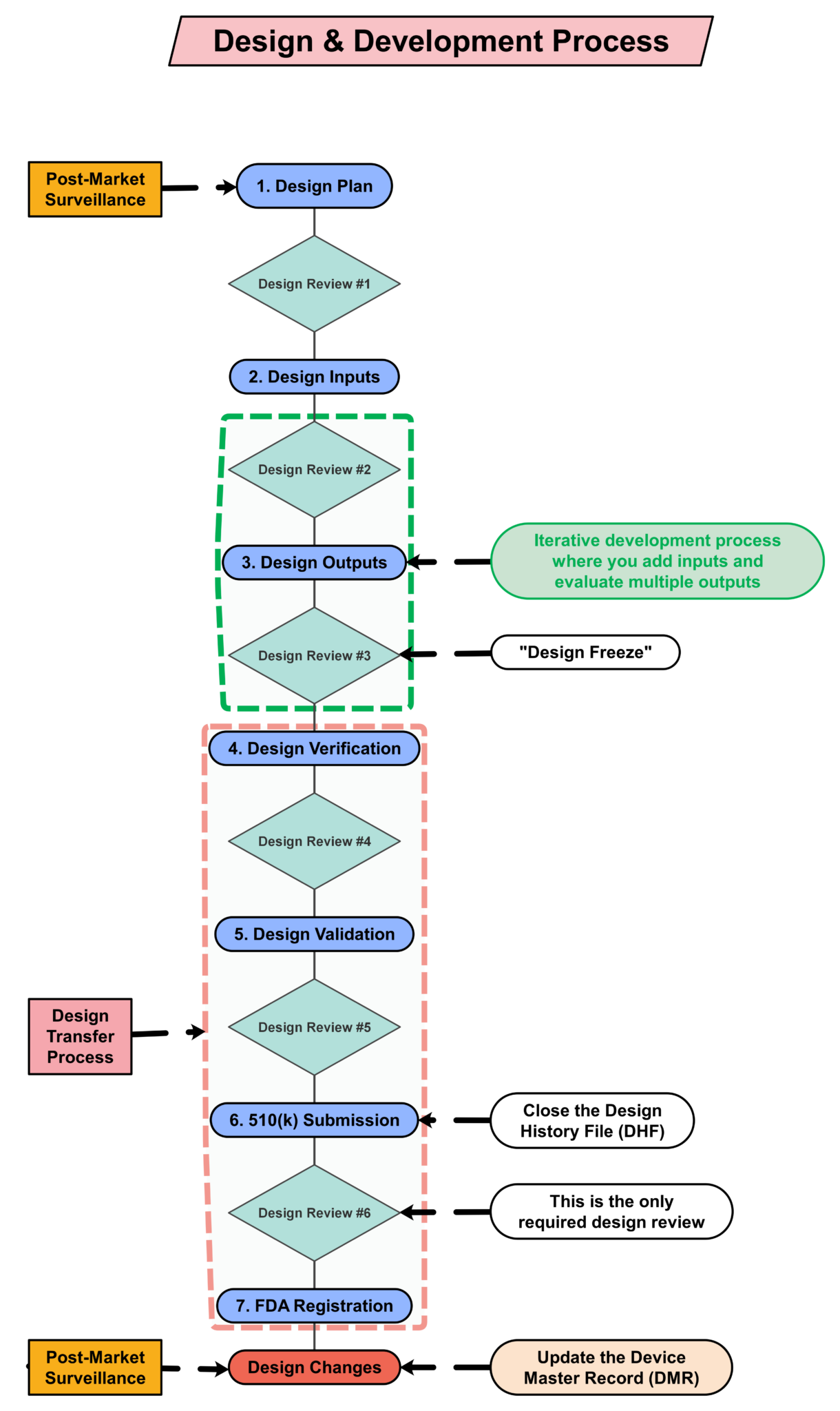 Design Controls Implementation Design Controls Implementation