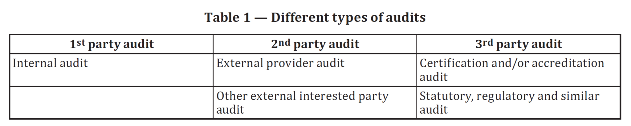 Types of Audits - Table 1 - Medical Device Academy