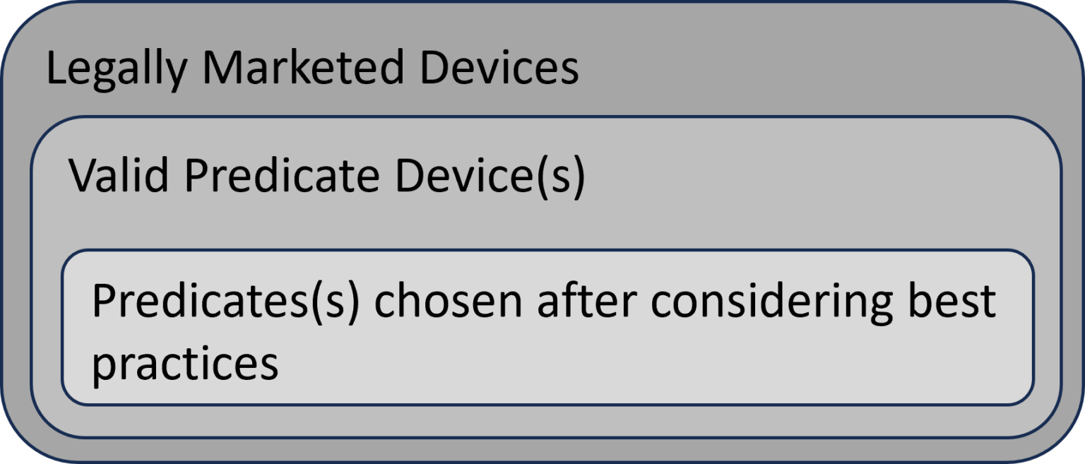 US FDA Pre-Market Notification - 510(k)