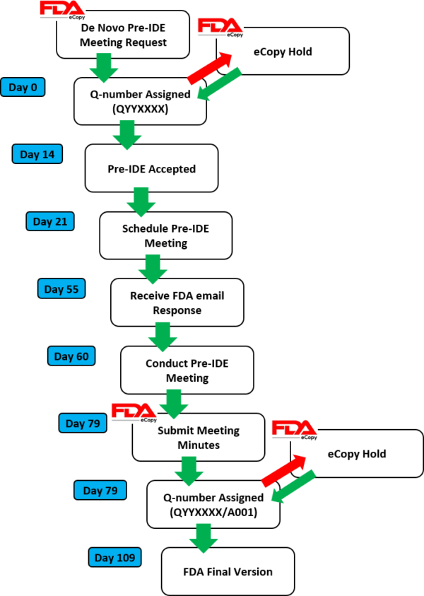pre-IDE Meeting Timeline - Medical Device Academy