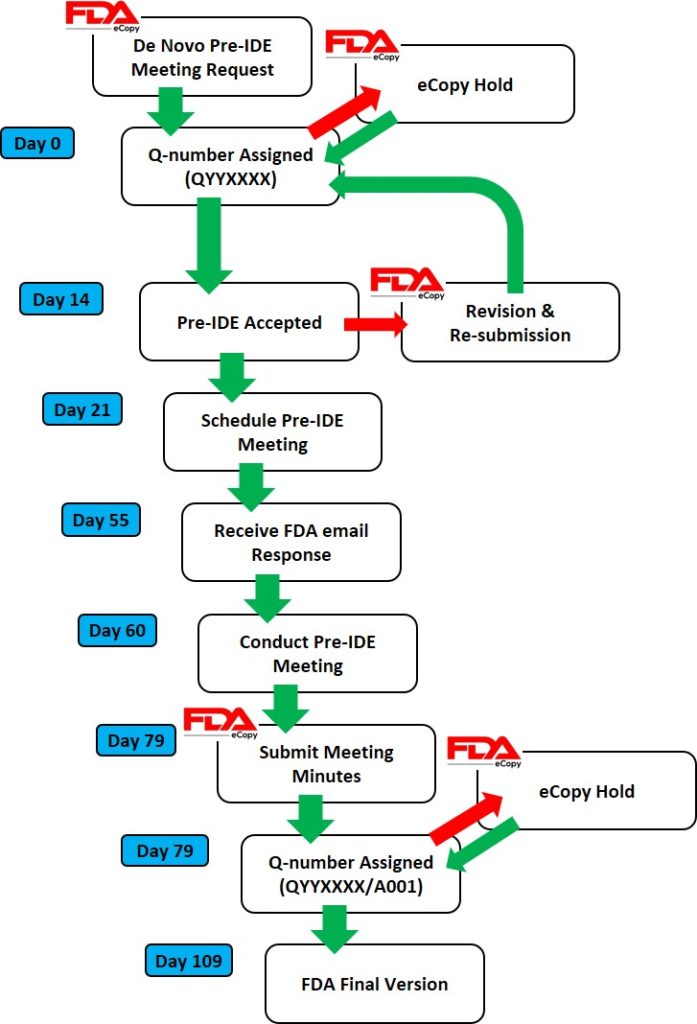De Novo pre IDE Meeting - Medical Device Academy